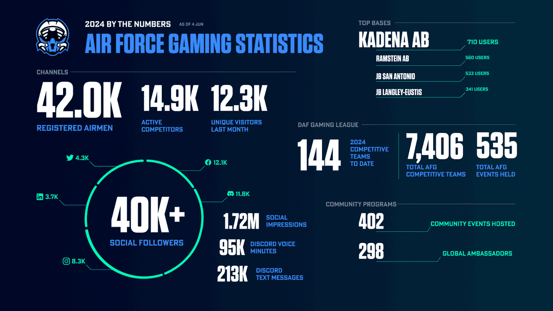 AFG Program Overview | Air Force Gaming