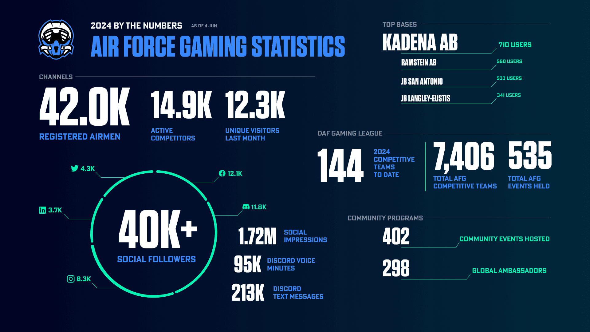 AFG Program Overview | Air Force Gaming