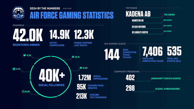 AFG Program Overview | Air Force Gaming