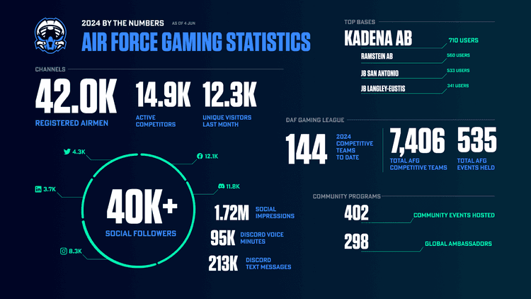 AFG Program Overview | Air Force Gaming
